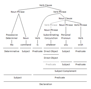 Using Noun Clauses as Subject Complements - LinguisticsGirl
