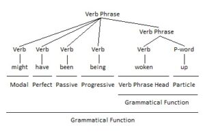 Using Verbs as Verb Phrase Heads - LinguisticsGirl