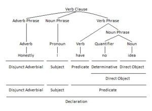 Using Adverbs and Adverb Phrases as Disjunct Adverbials - LinguisticsGirl