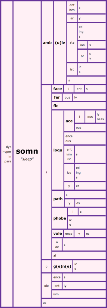 Word Matrix: Somn - LinguisticsGirl