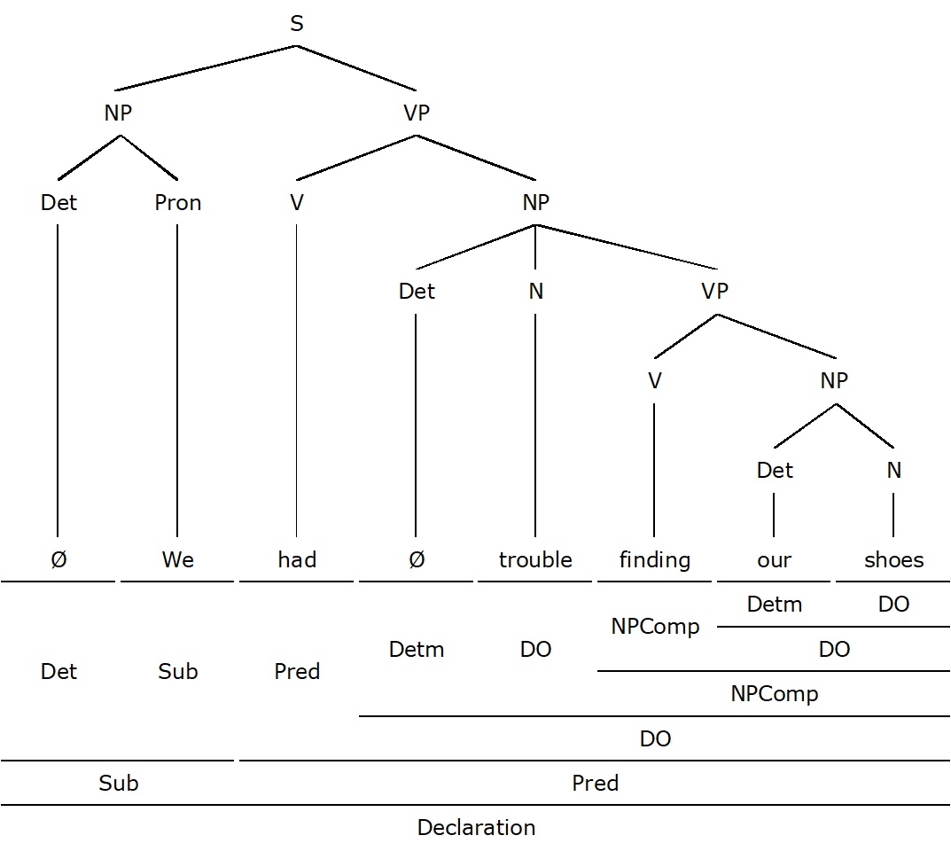 Using Verbs And Verb Phrases As Noun Phrase Complements LinguisticsGirl