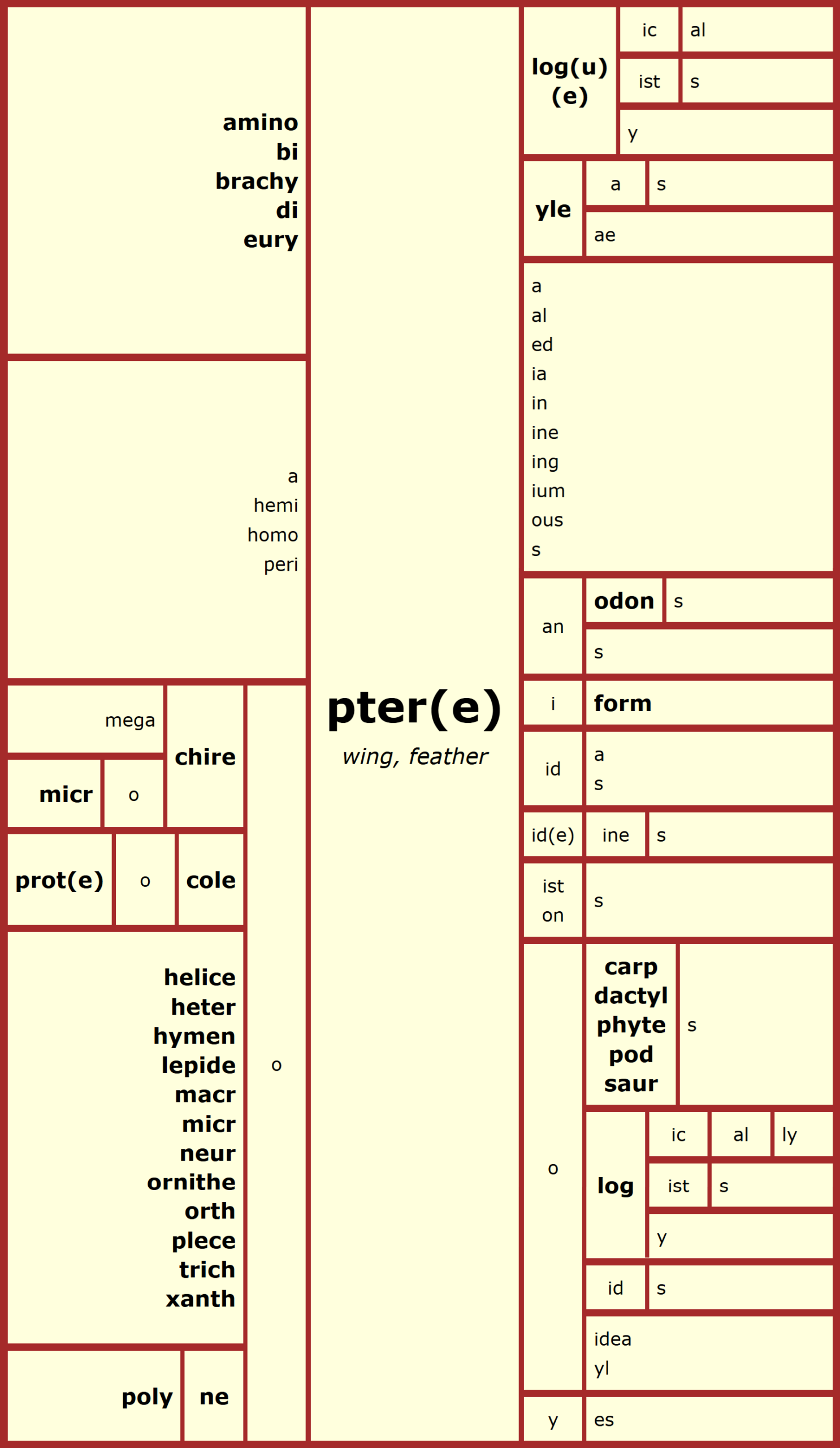 Word Matrix: Pter(e) - Linguistics Girl