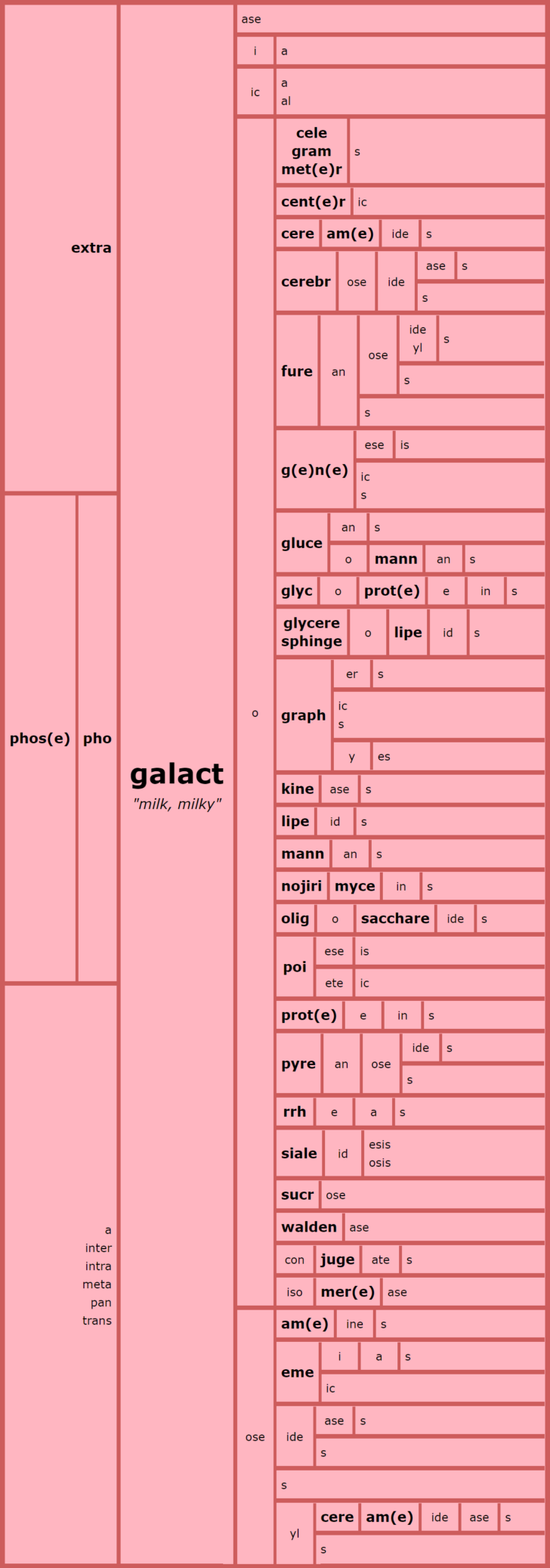 Word Matrix: Galact - LinguisticsGirl